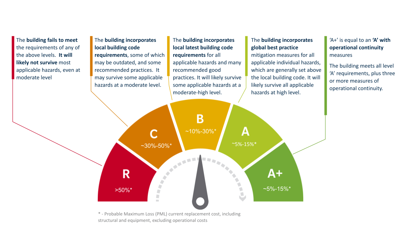 Building Resilience Index